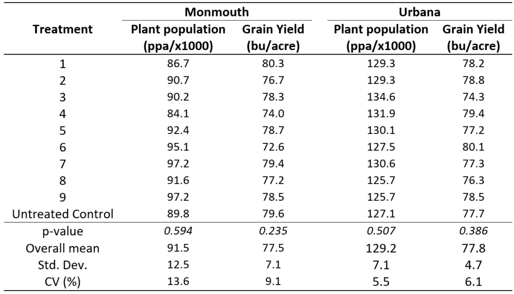 Evaluating Yield Response of Biological Seed Treatments in Soybean ...