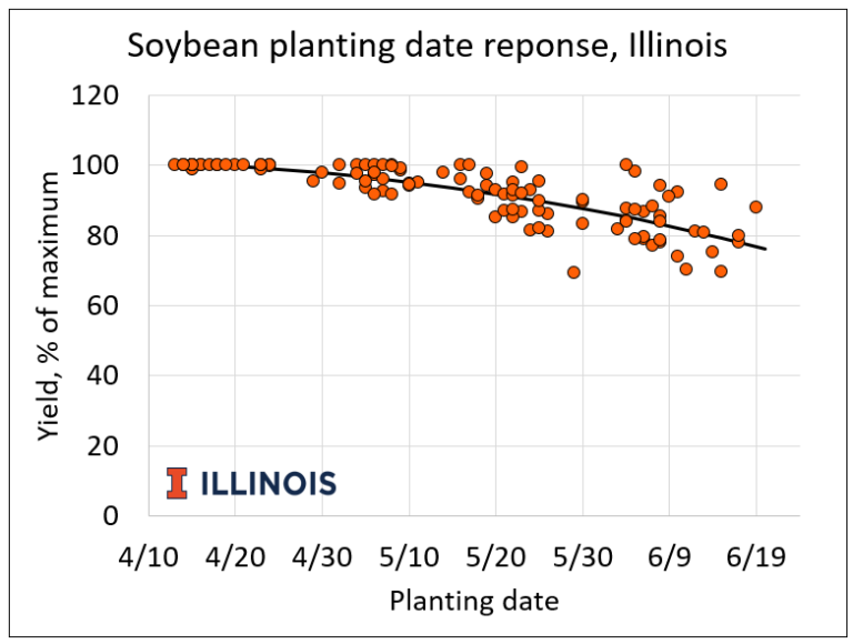 Early-Season Soybean Management in 2023 - farmdoc