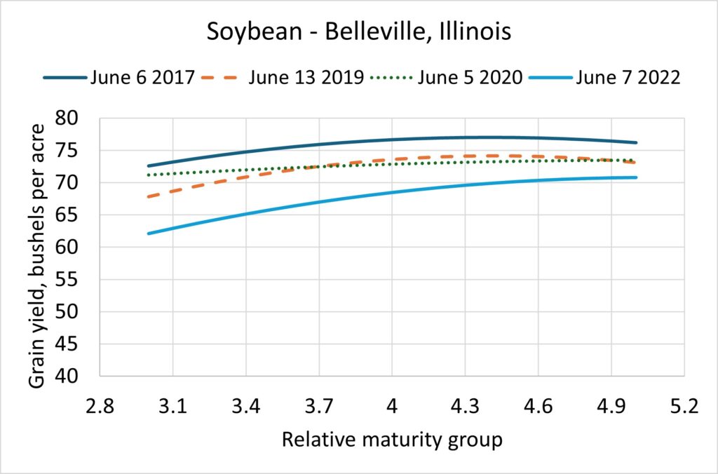 Planting and early-season corn and soybean progress – 2025 update - farmdoc